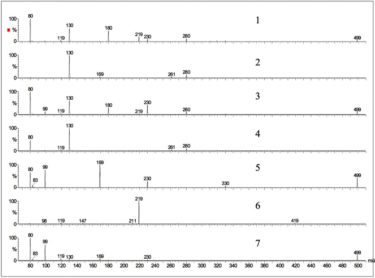 Separation of Branched PFOS Isomers by UPLC with MS/MS Detection | Waters