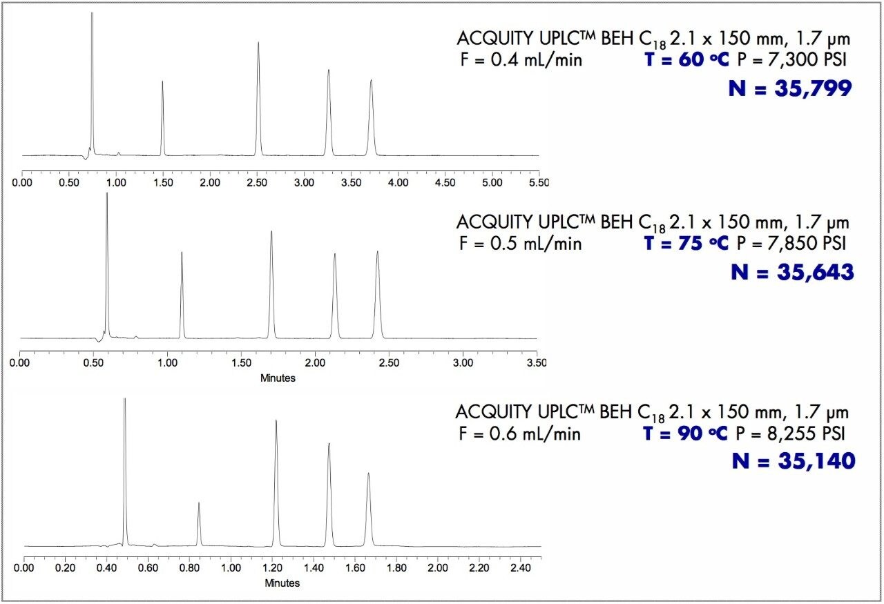 Combining Elevated Temperature and UPLC to Achieve Ultra-High ...
