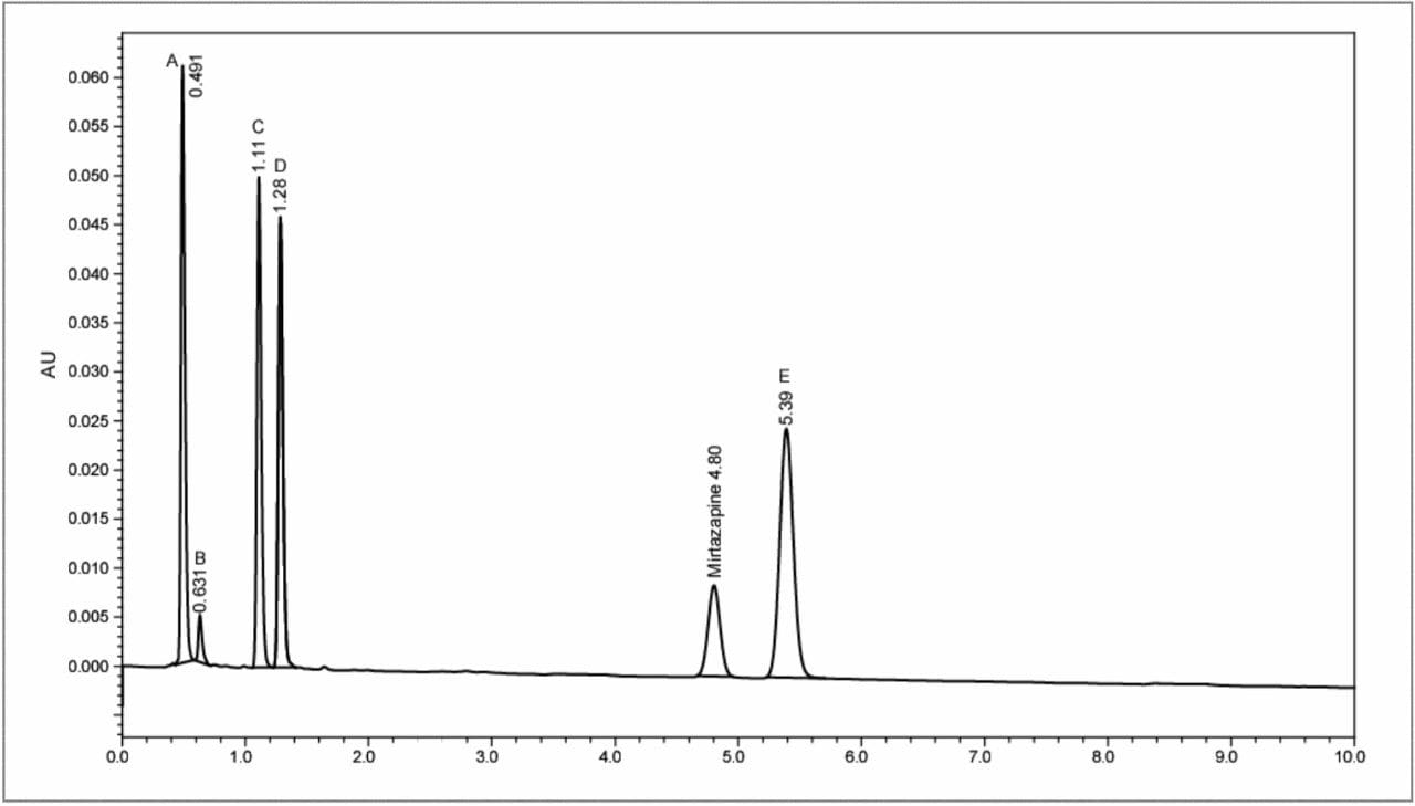 Transfer and Subsequent Redevelopment of a USP-Related Substances HPLC ...