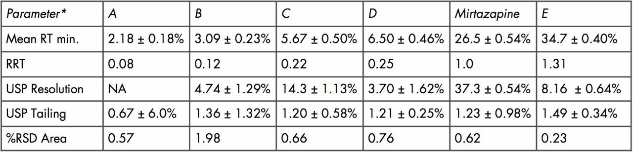 Transfer and Subsequent Redevelopment of a USP-Related Substances HPLC ...