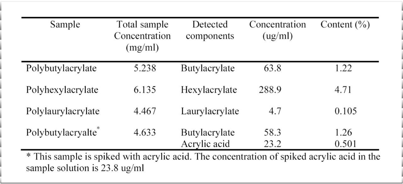 HPLC Determination of Free Acrylic Acid and Monomers in Polyacrylates ...