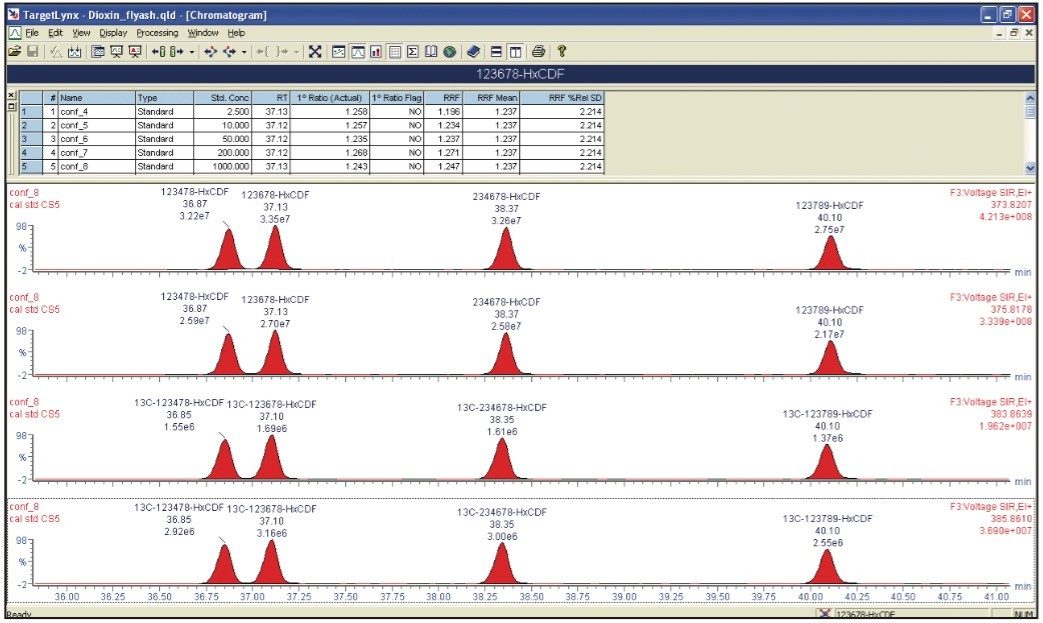 The Analysis Of Dioxins And Furans Using HRGC-High Resolution MS With ...