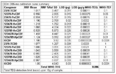 The Analysis Of Dioxins And Furans Using HRGC-High Resolution MS With ...