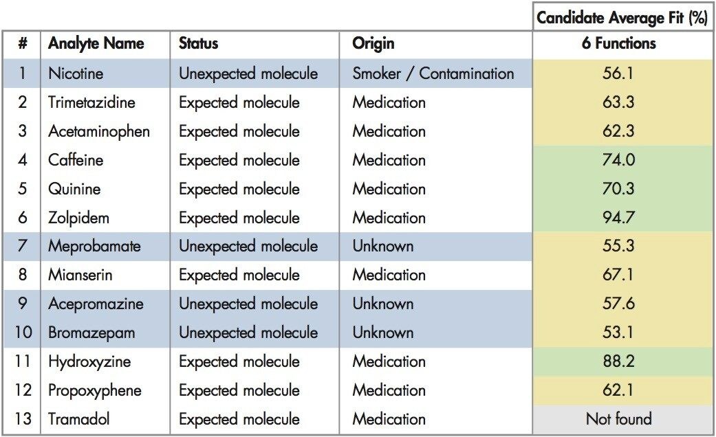 General Unknown Screening for Drugs in Biological Samples by LC-MS | Waters