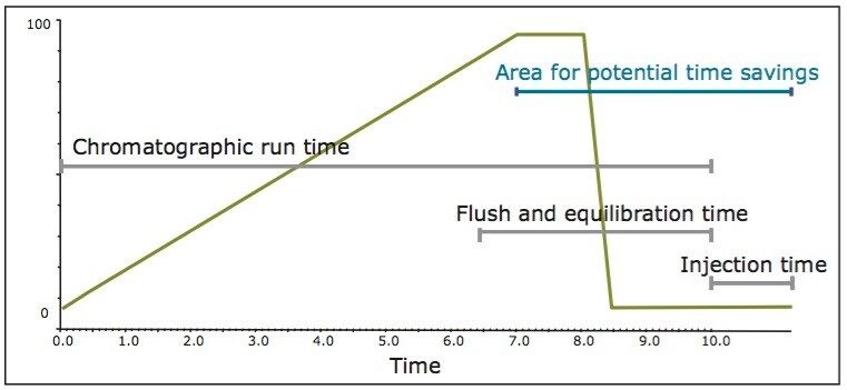 Evaluating the Tools for Improving Purification Throughput | Waters