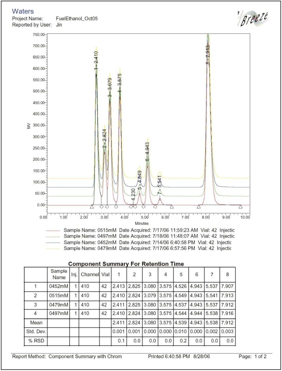 Fast HPLC Analysis for Fermentation Ethanol Processes | Waters