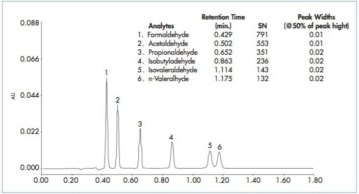 Determination of Formaldehyde in Ambient Air | Waters