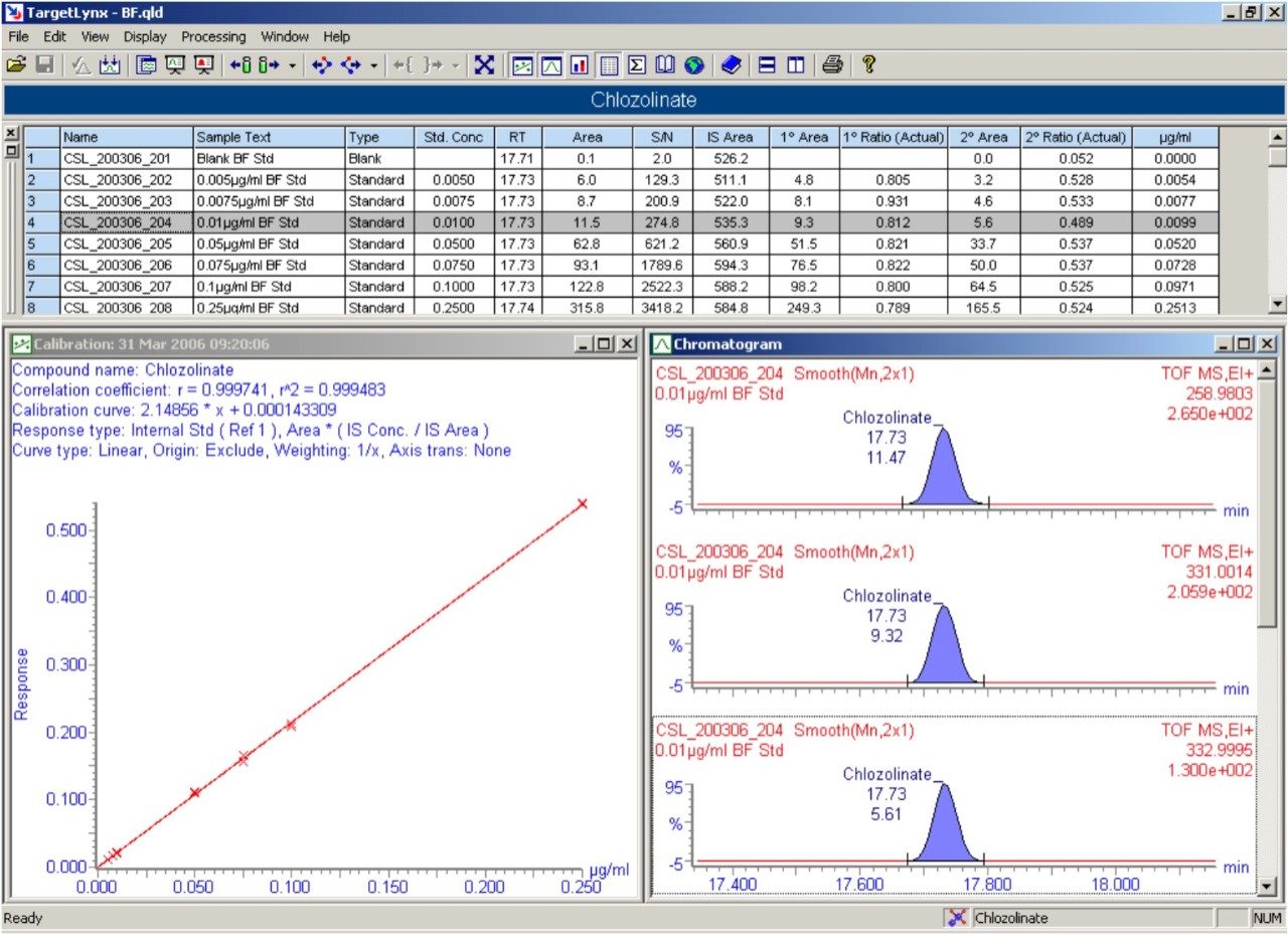 Targeted And Non-Targeted Pesticide Screening In Food Using Elevated ...