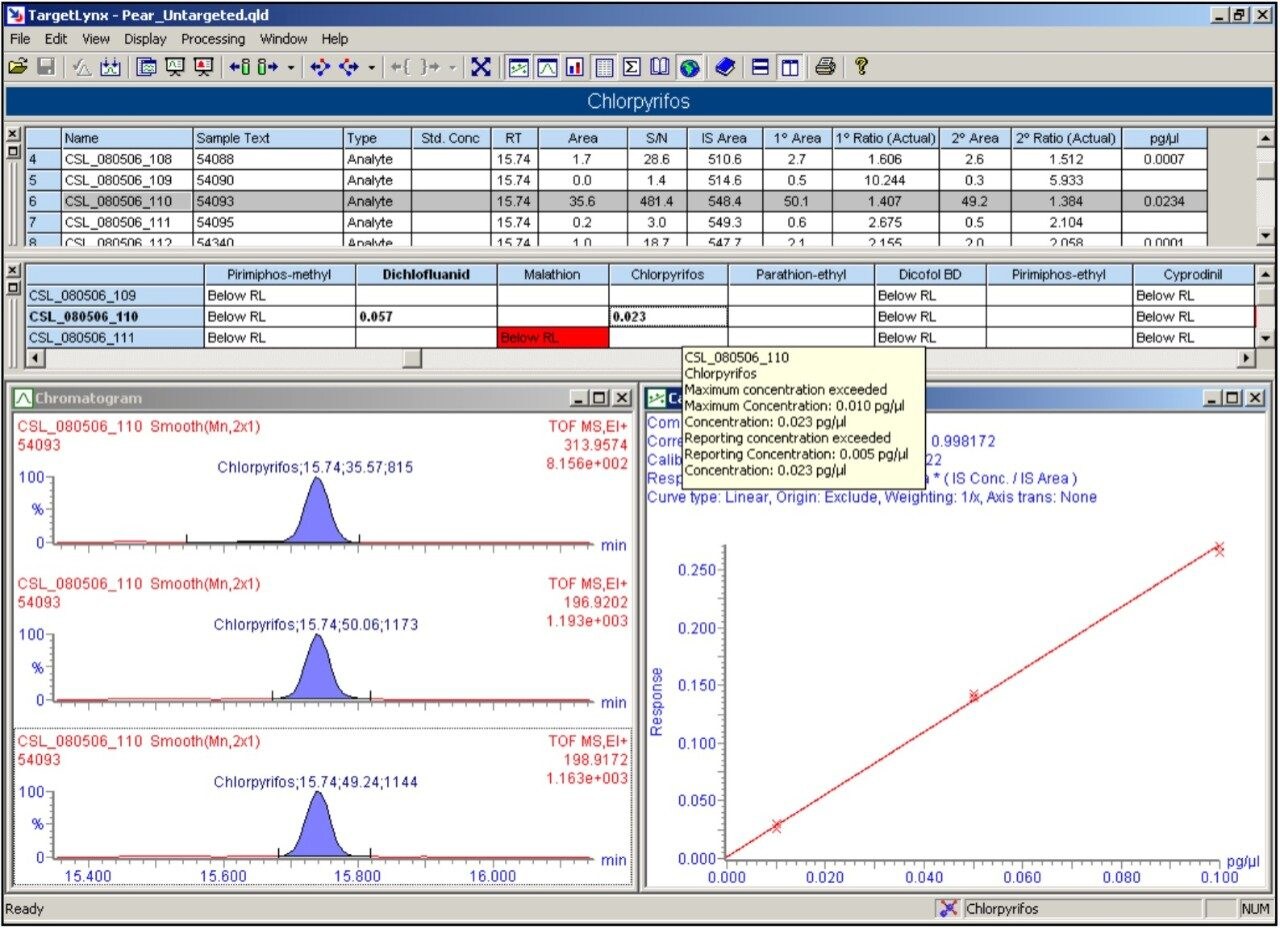 Targeted And Non-Targeted Pesticide Screening In Food Using Elevated ...