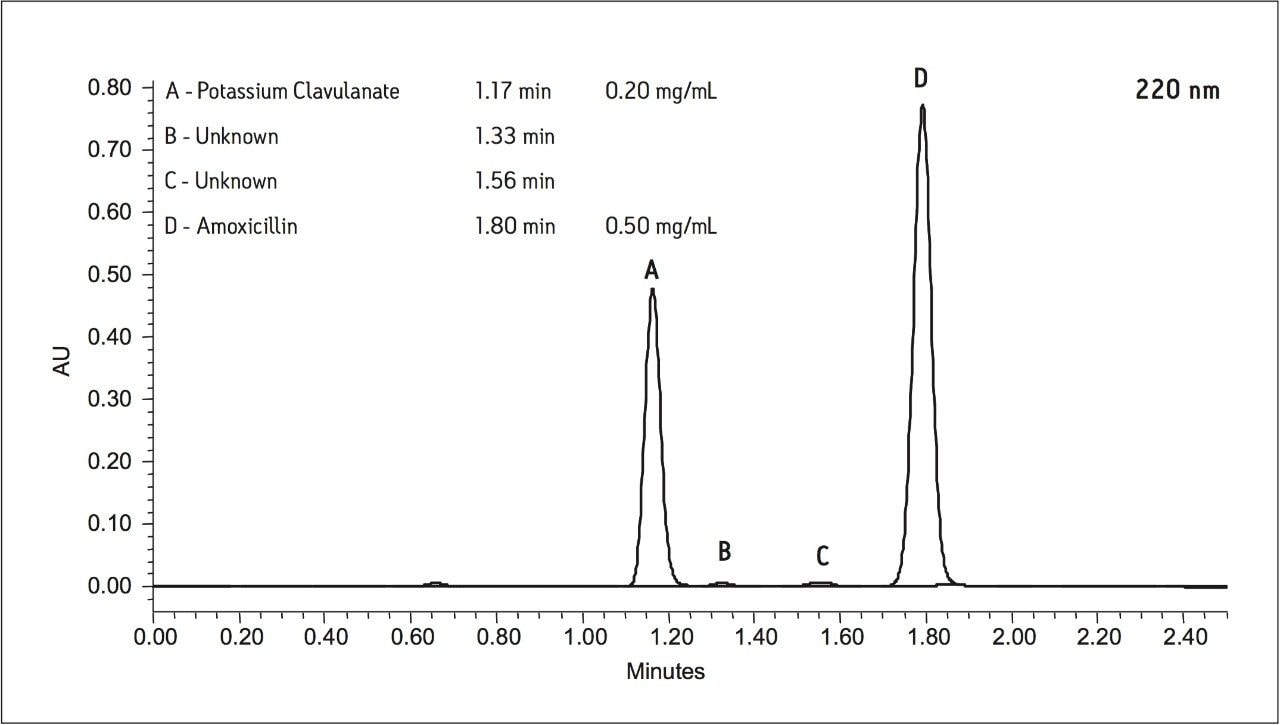 ACQUITY UPLC Assay of Amoxicillin and Potassium Clavulanate from an ...