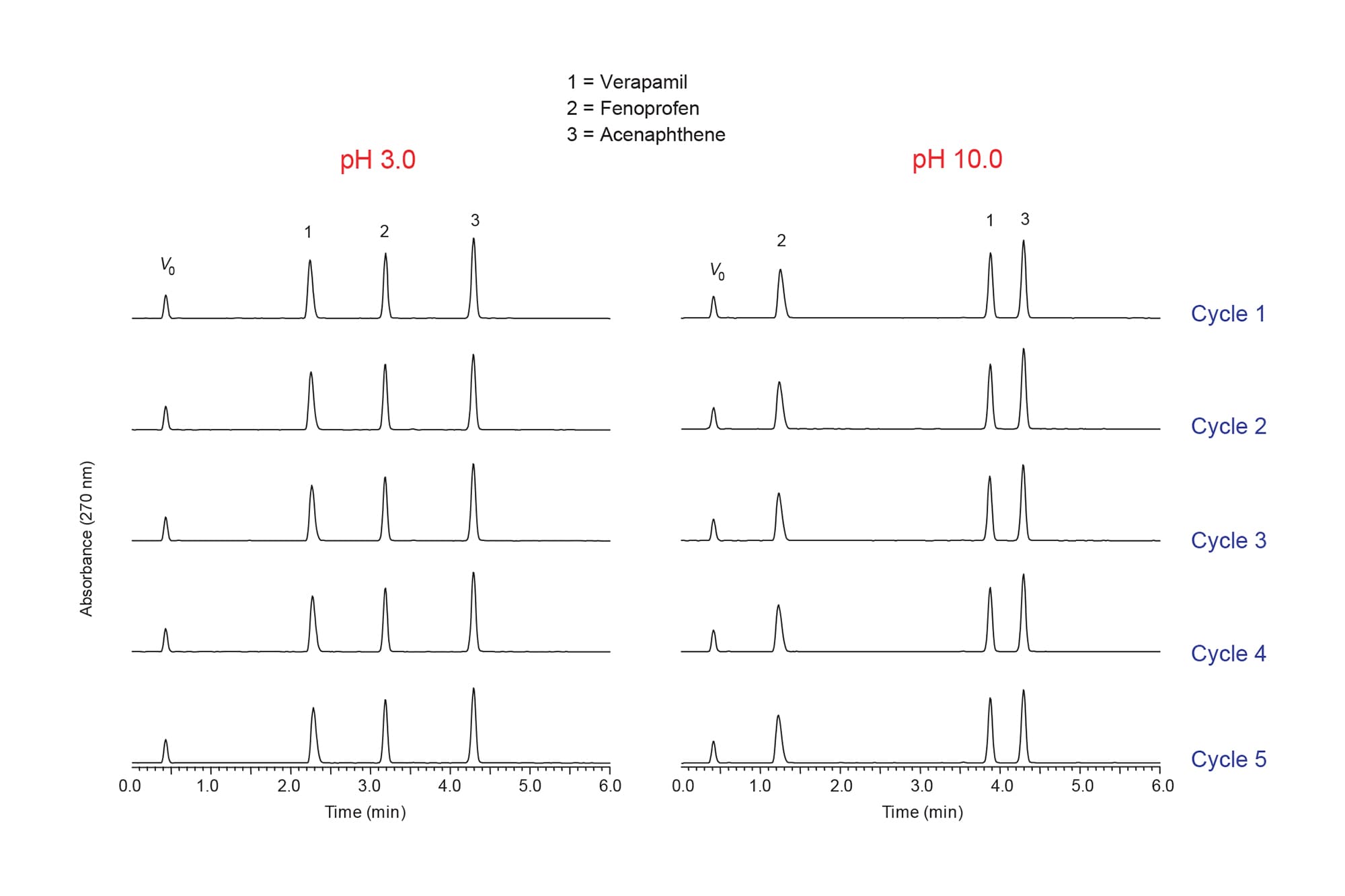 Routine Switching Between High and Low PH on XBridge HPLC Columns | Waters