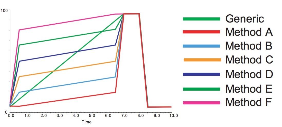 The Impact of Focused Gradients on the Purification Process | Waters