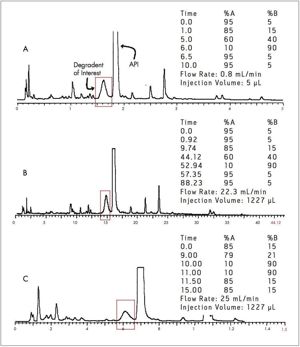Method Migration from UPLC Technology to Preparative HPLC | Waters