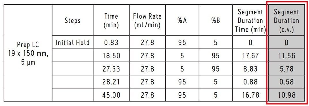 Method Migration from UPLC Technology to Preparative HPLC | Waters
