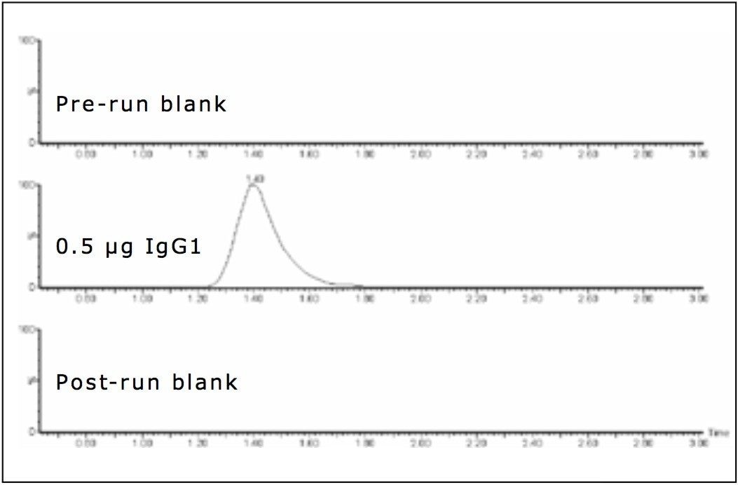 Rapid Profiling of Monoclonal Intact Antibodies by LC/ESI-TOF MS | Waters