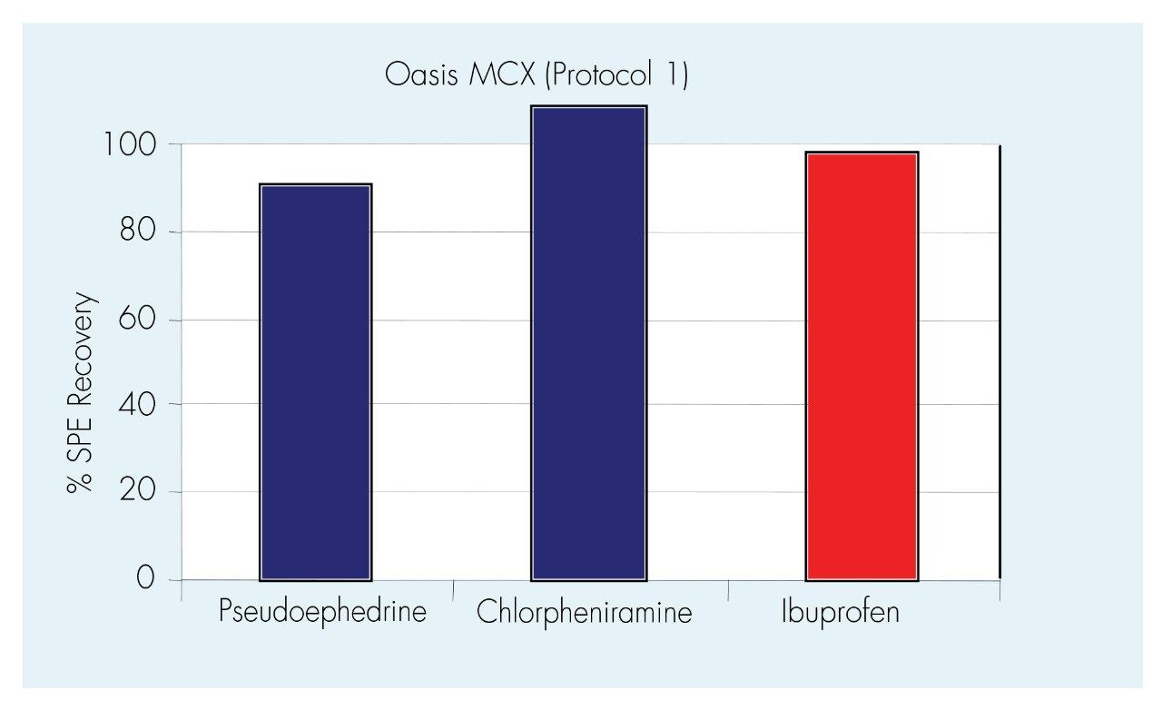Advil Allergy Sinus Tablet: Oasis MCX | Waters