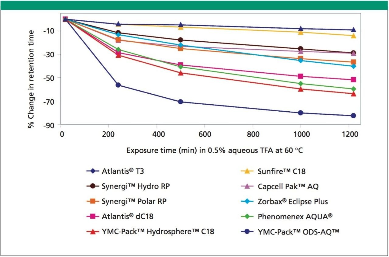 Improvements in Reversed-Phase HPLC Columns Designed for Polar Compound ...