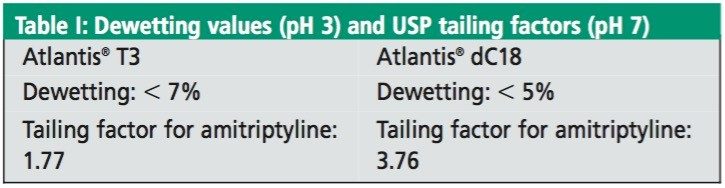 Improvements in Reversed-Phase HPLC Columns Designed for Polar Compound ...