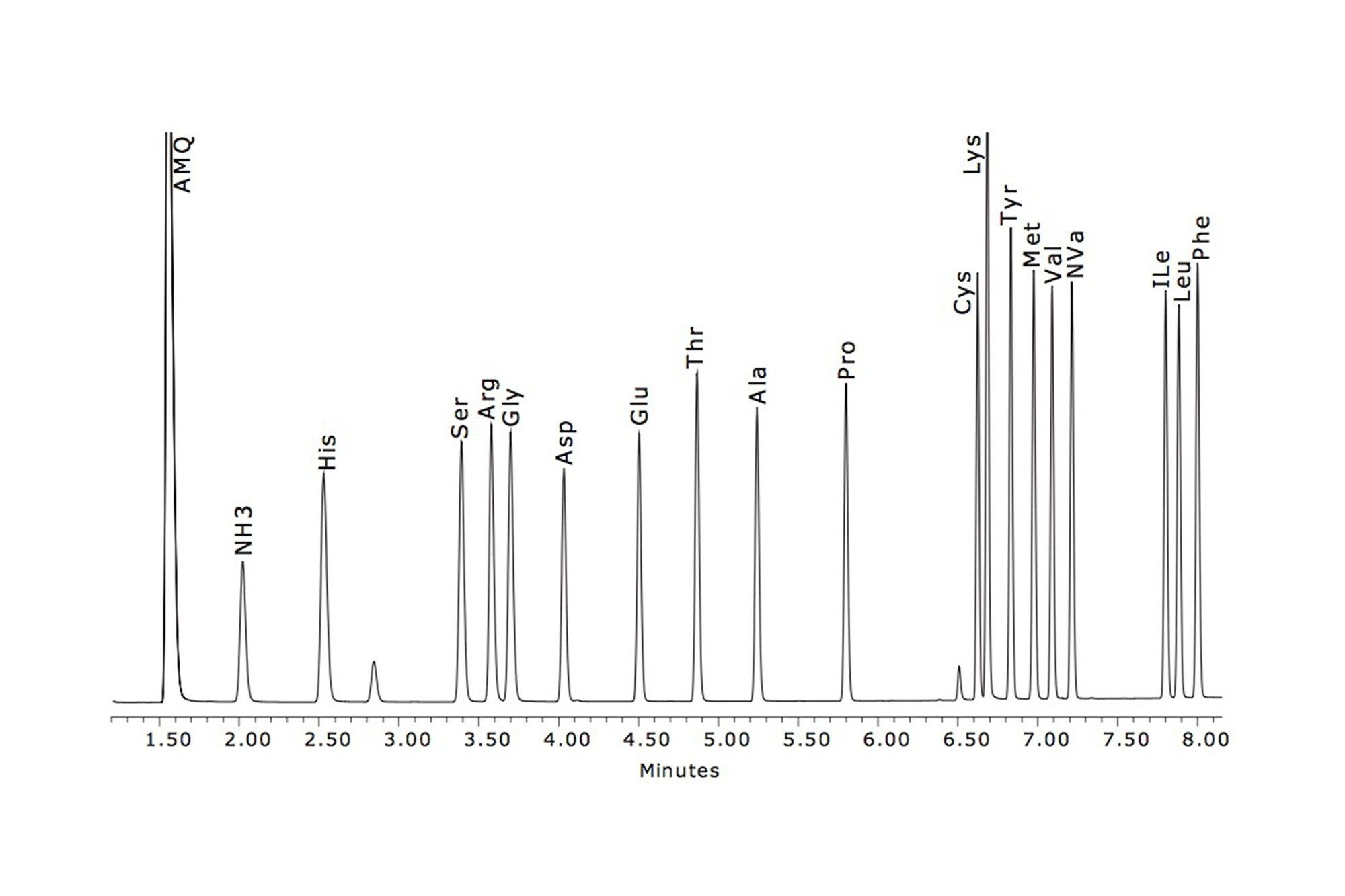 UPLC Amino Acid Analysis Solution | Waters