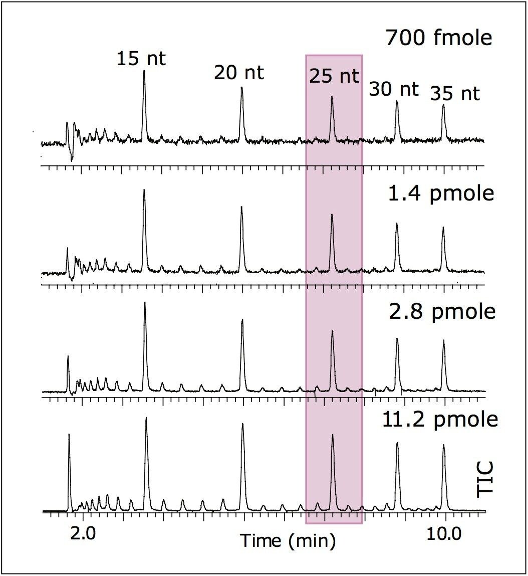 UPLC-UV-MS Analysis of Oligonucleotides | Waters