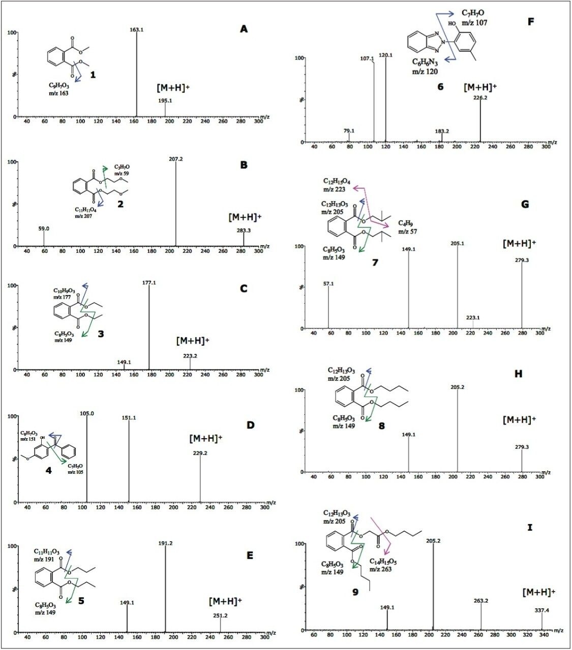 Rapid Analysis of 25 Common Polymer Additives | Waters