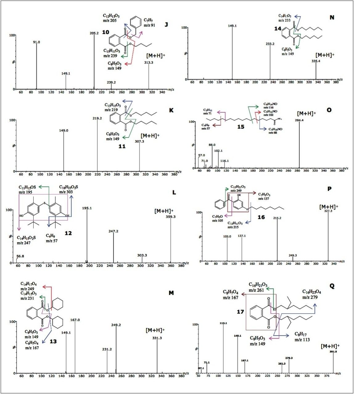 Rapid Analysis of 25 Common Polymer Additives | Waters