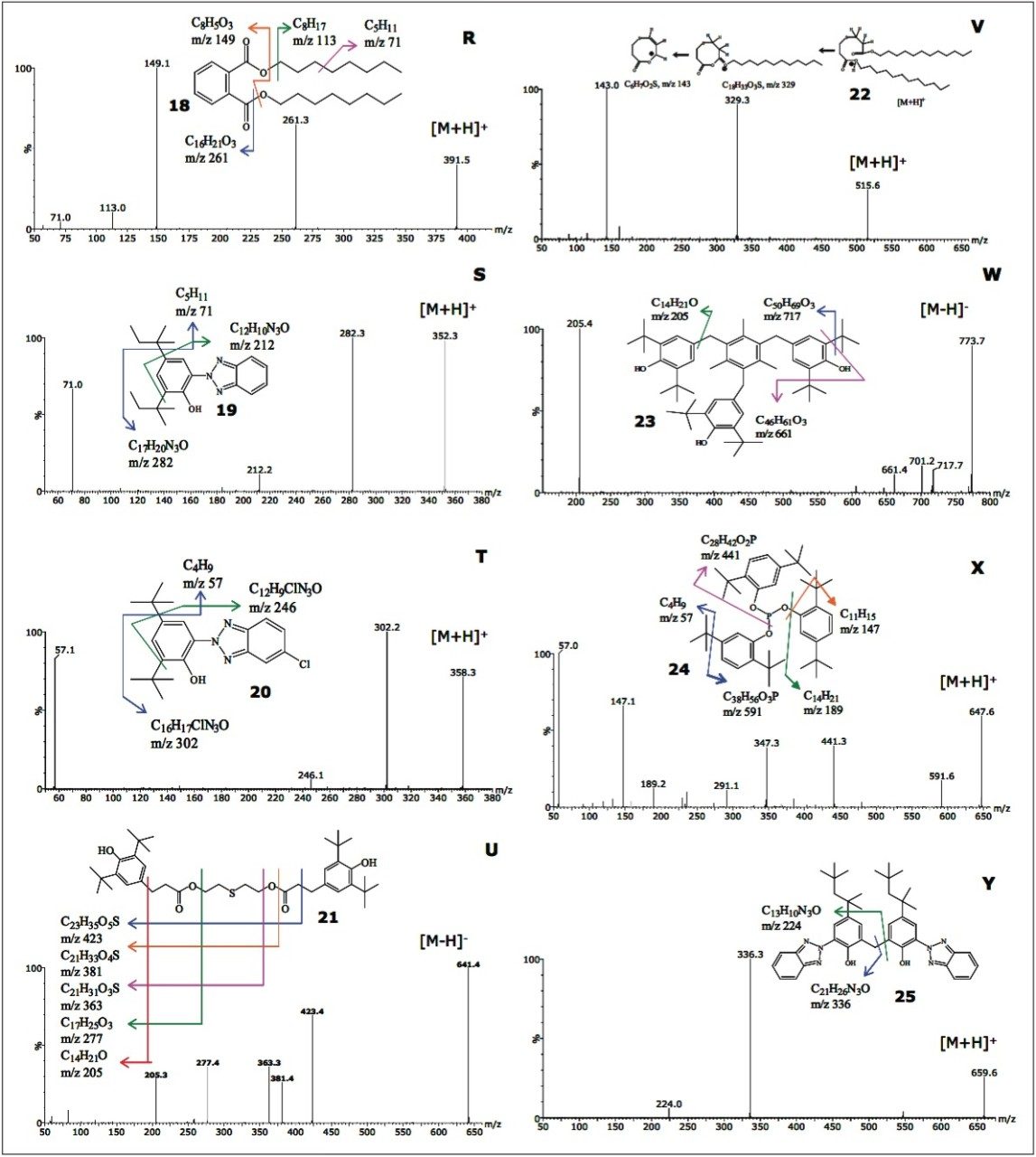 Rapid Analysis of 25 Common Polymer Additives | Waters