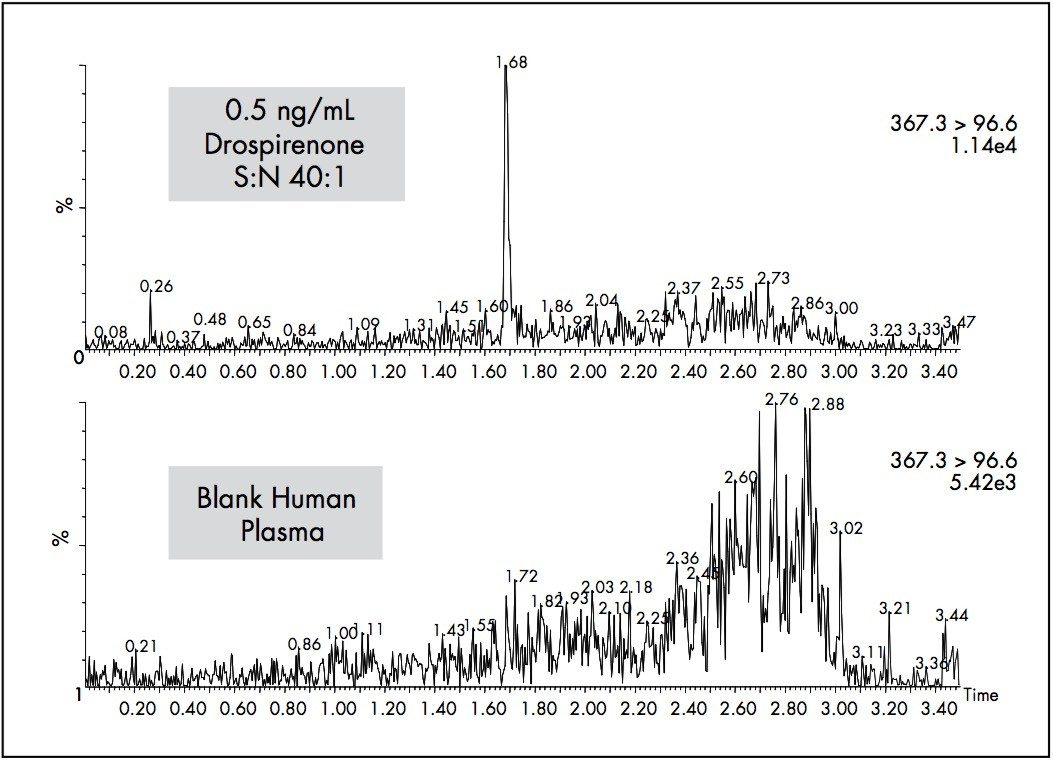 A Highly Selective Method for the Analysis of Drospirenone in Human ...