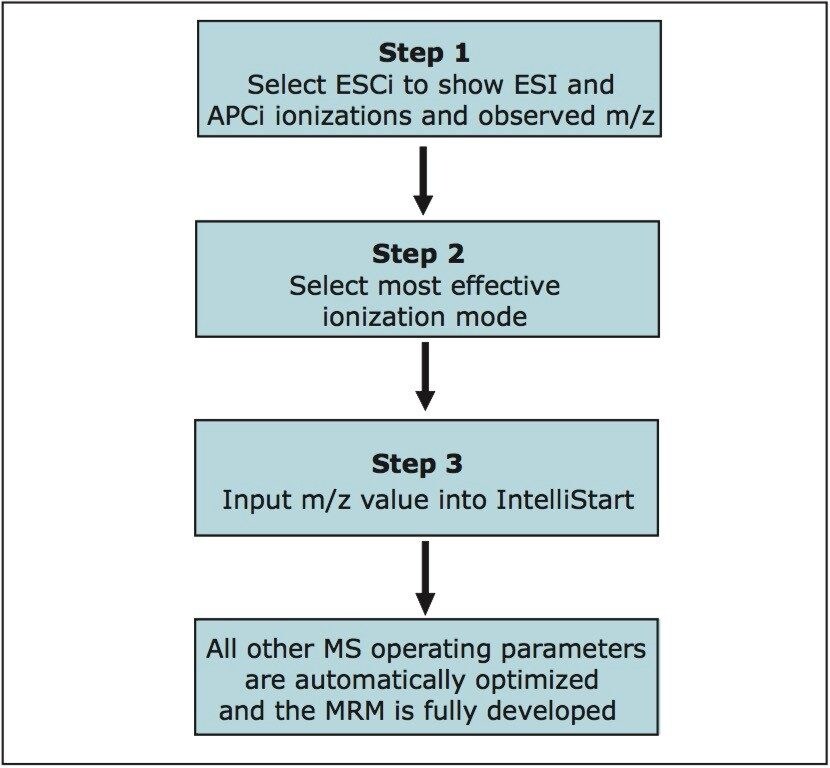 Automated Development of MRM Methods for Bioanalytical Assays | Waters