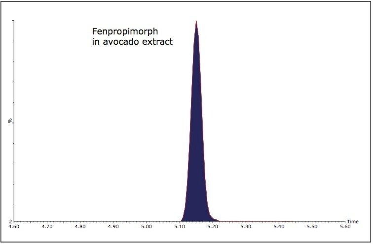 A Rapid Method for the Screening and Confirmation of Over 400 Pesticide ...