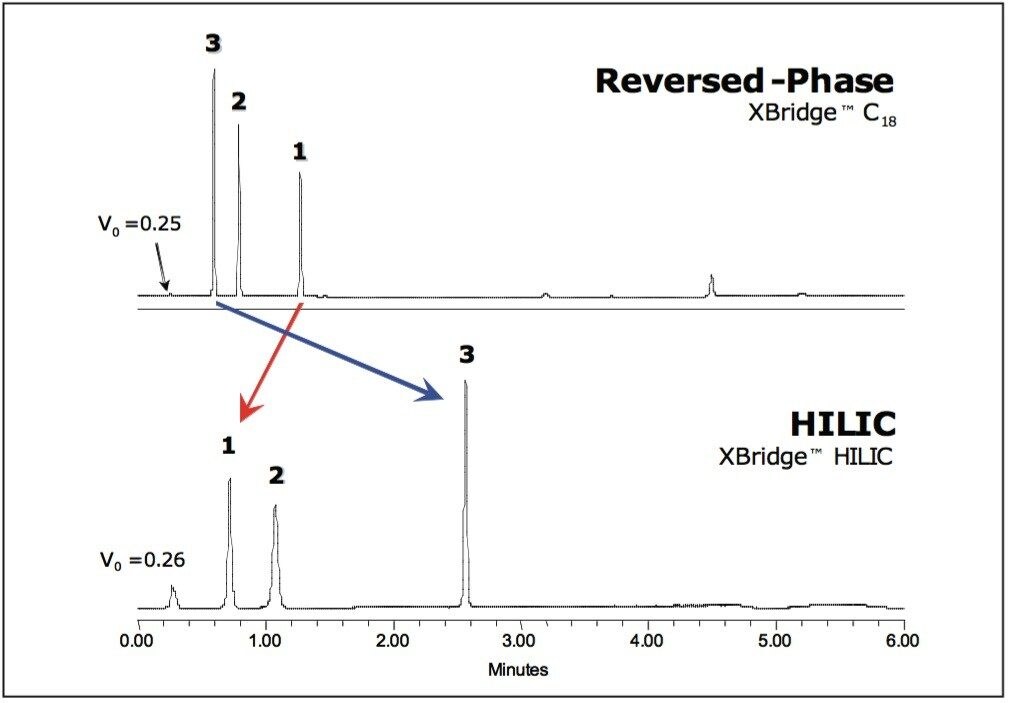 Application of Novel Ethylene Bridged Hybrid Particles for Hydrophilic ...