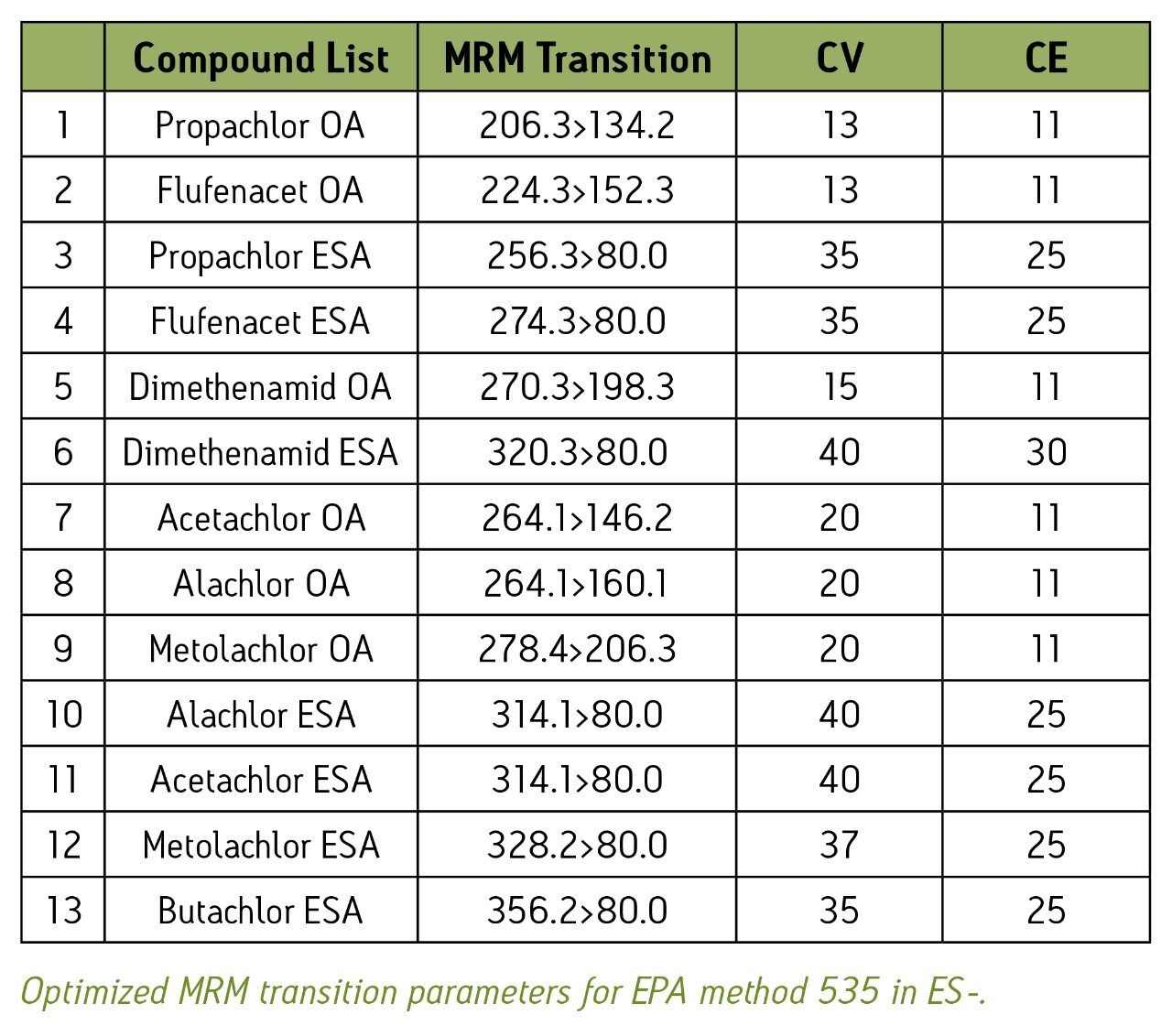 EPA Method 535.0 Measurement of Chloracetanilide and Other Acetamide ...