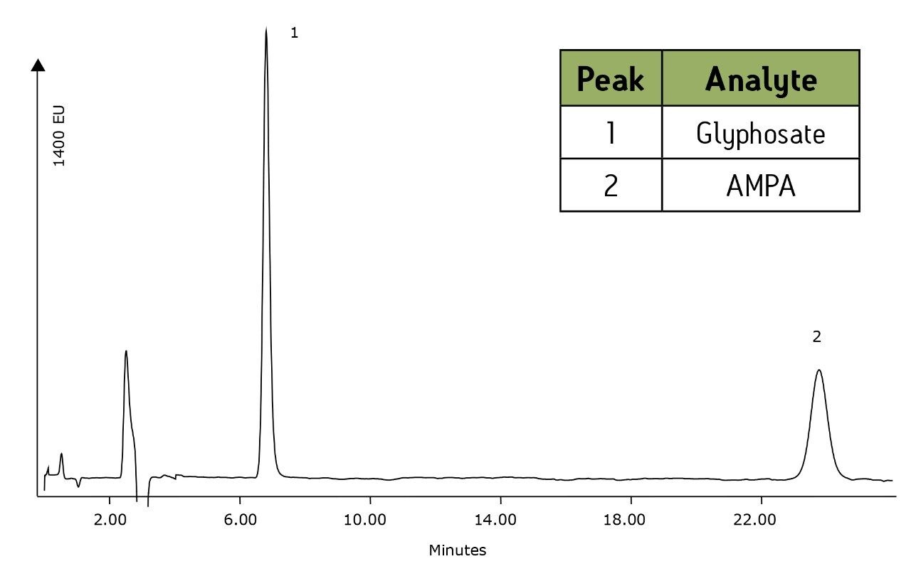 EPA Method 547.0 Determination of Glyphosate in Drinking Water by ...