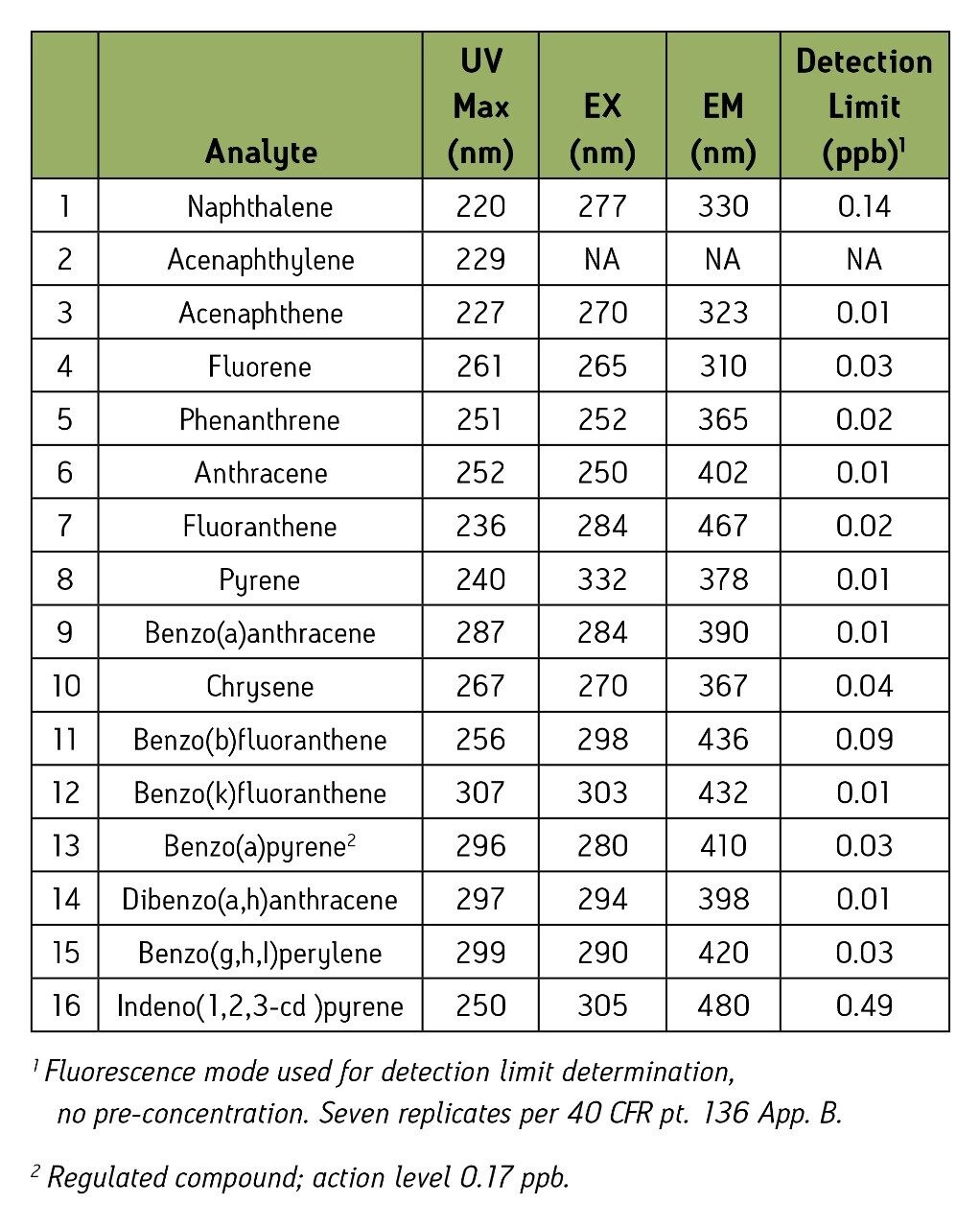 Determination of Polycyclic Aromatic Hydrocarbons in Drinking Water by Liquid-Solid Extraction ...