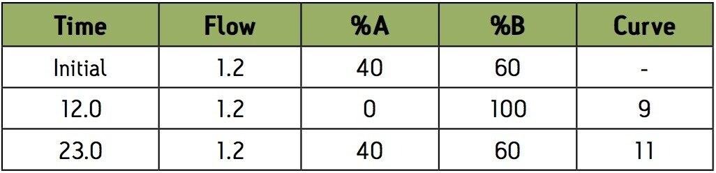 EPA Method 8310.0 Determination of Polycyclic Aromatic Hydrocarbons in ...