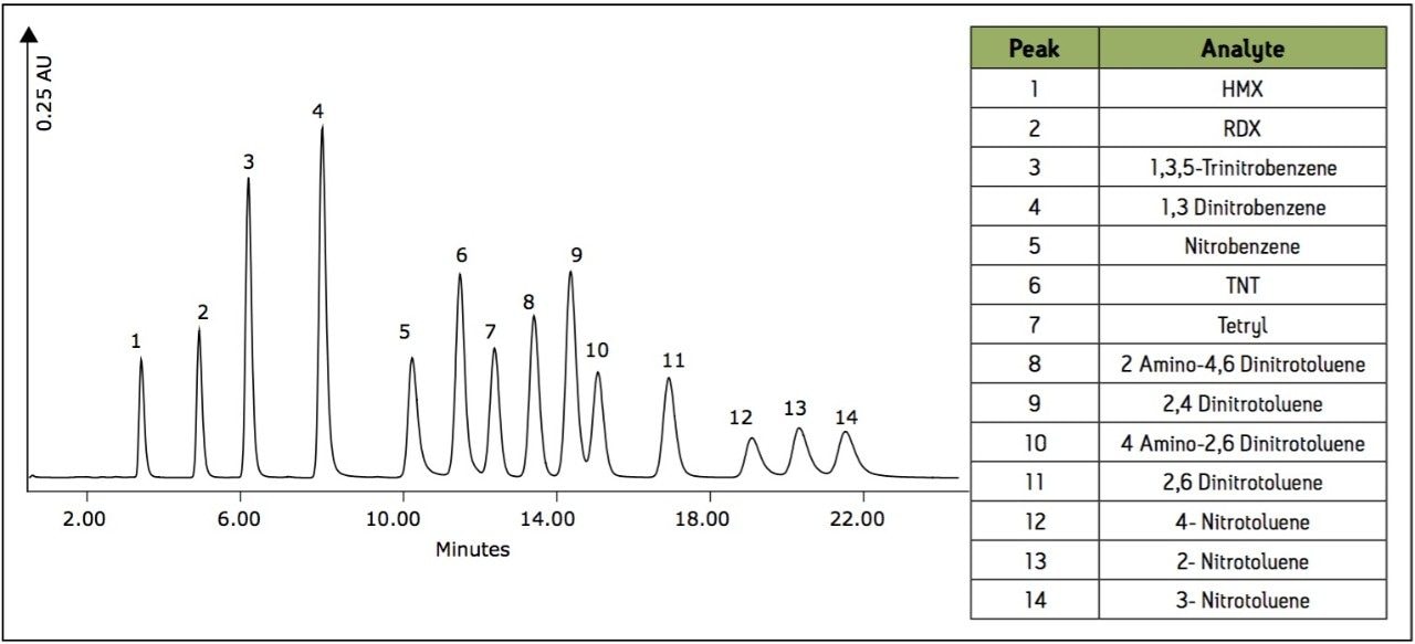 Liquid Chromatography Results