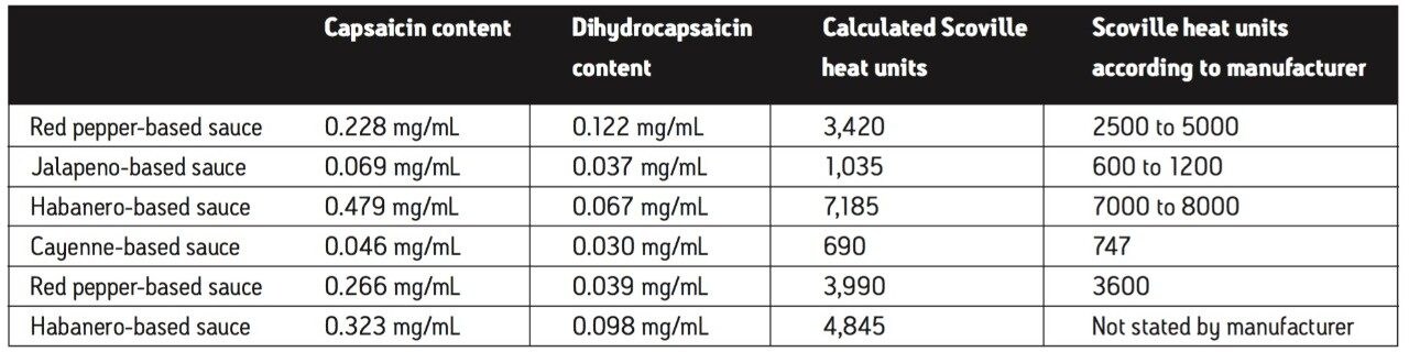 A Modular HPLC System for Routine Analysis of Capsaicin from Hot Sauces ...