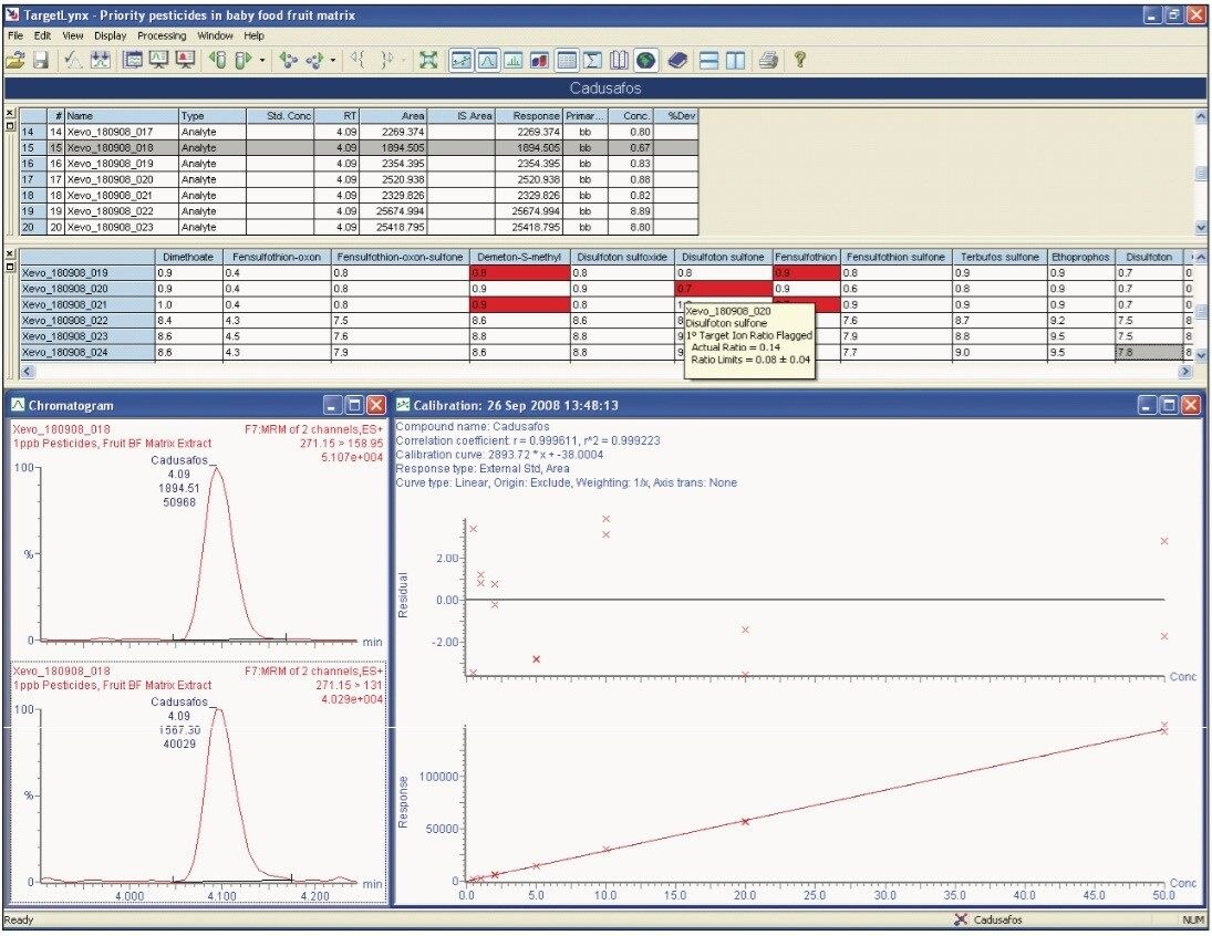 Determination and Confirmation of Priority Pesticide Residues in Baby ...