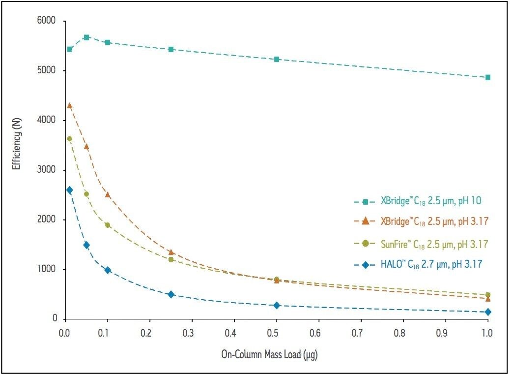 Comparison of Fully and Superficially Porous Particle Columns for the Analysis of Basic ...