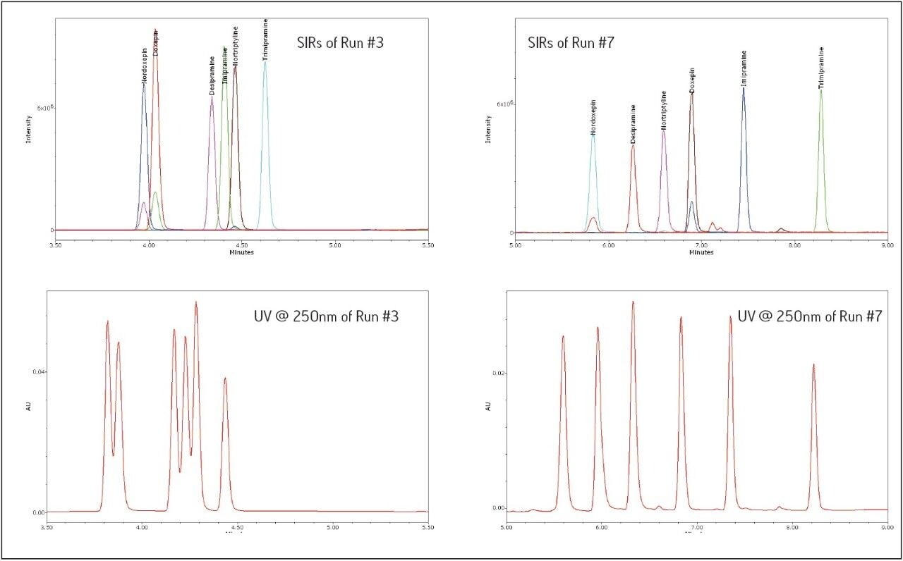 Extending High Performance Liquid Chromatography Method Development ...