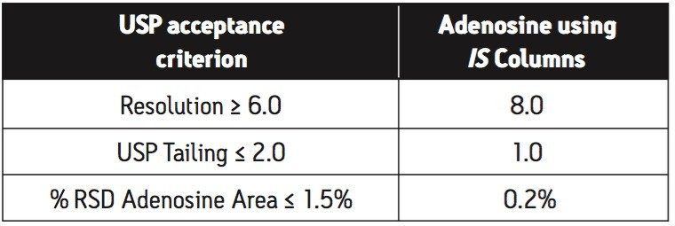 High Throughput Analysis for Adenosine Injection USP | Waters