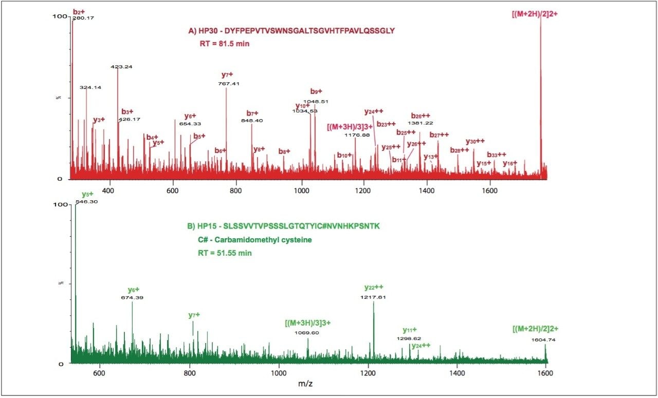 High Sequence Coverage Peptide Mapping of a Monoclonal Antibody with ...