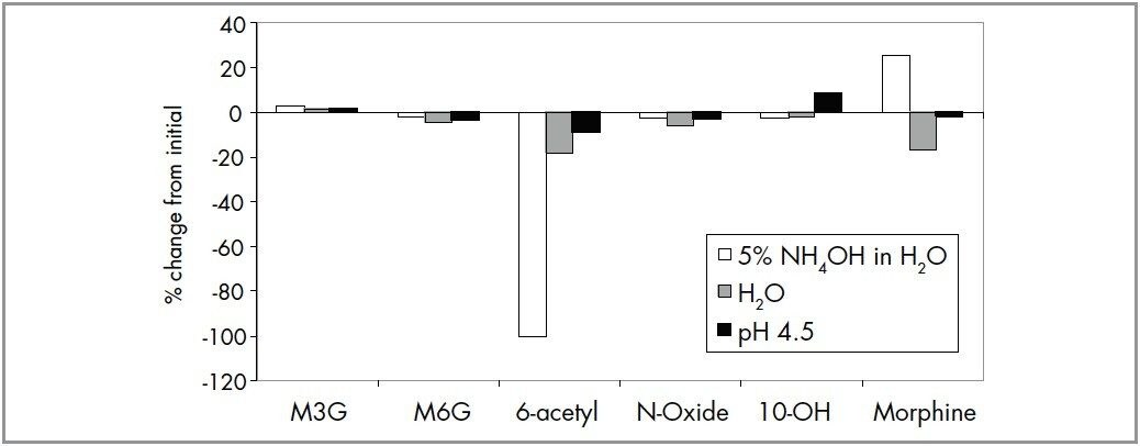Simultaneous Extraction and Quantitation of Morphine and Its ...