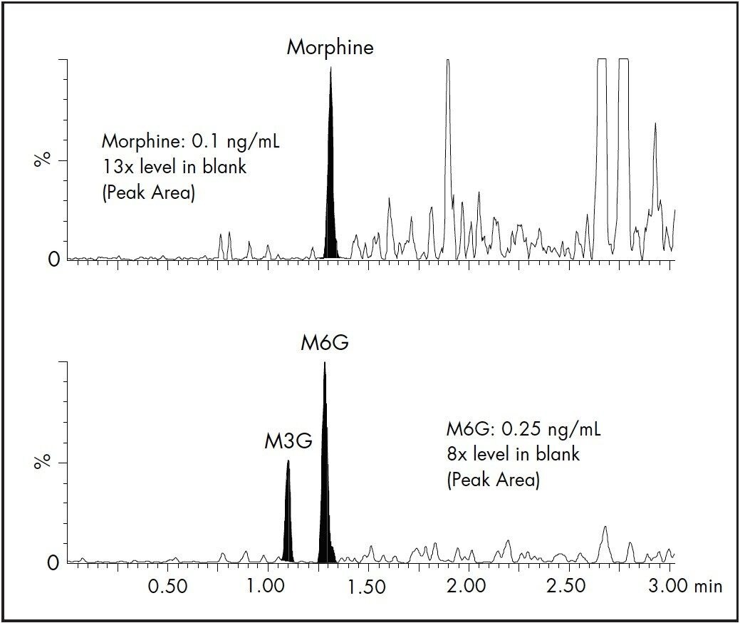 Simultaneous Extraction and Quantitation of Morphine and Its ...