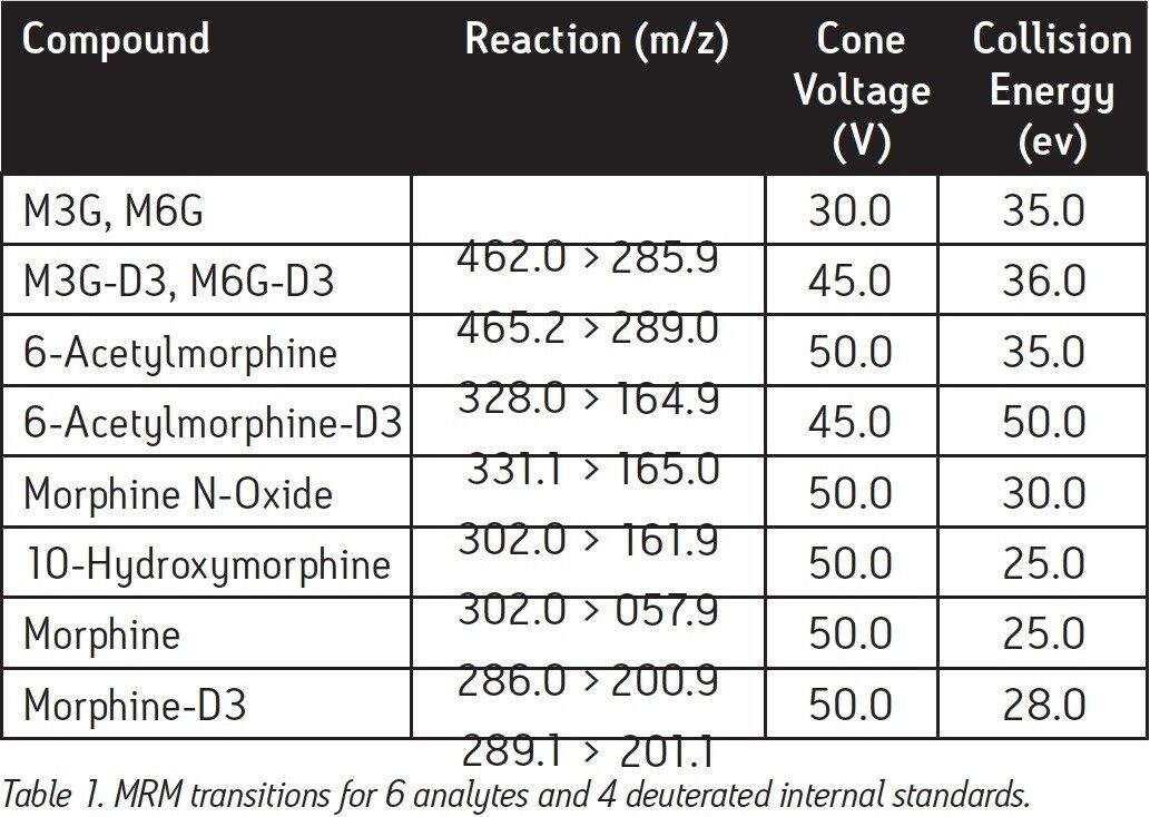 Simultaneous Extraction and Quantitation of Morphine and Its ...