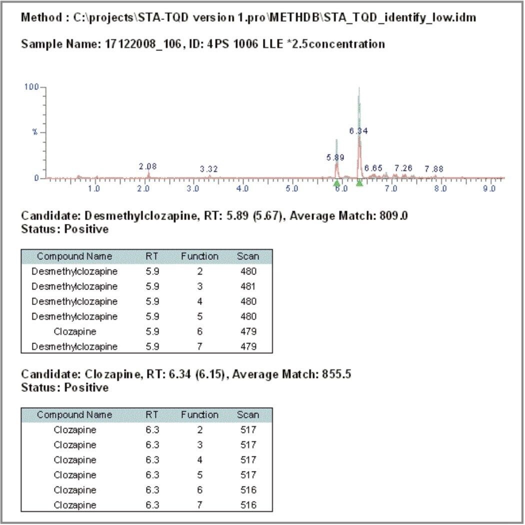 Development of a New UPLC-MS Method for Systematic Toxicological ...