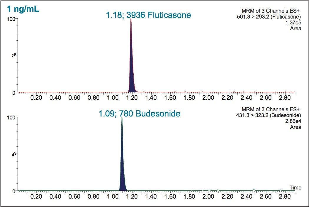 A High Sensitivity UPLC-MS/MS Method for the Analysis of Fluticasone ...