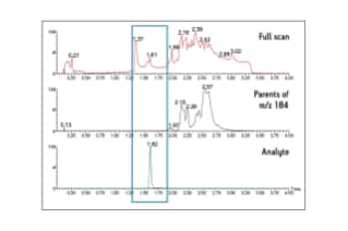 Dual Scan MRM Mode: A Powerful Tool for Bioanalytical LC-MS/MS Method ...