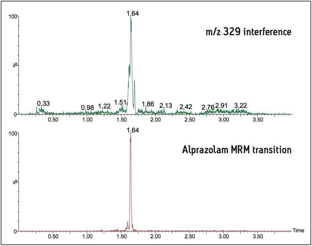 Dual Scan MRM Mode: A Powerful Tool for Bioanalytical LC-MS/MS Method ...