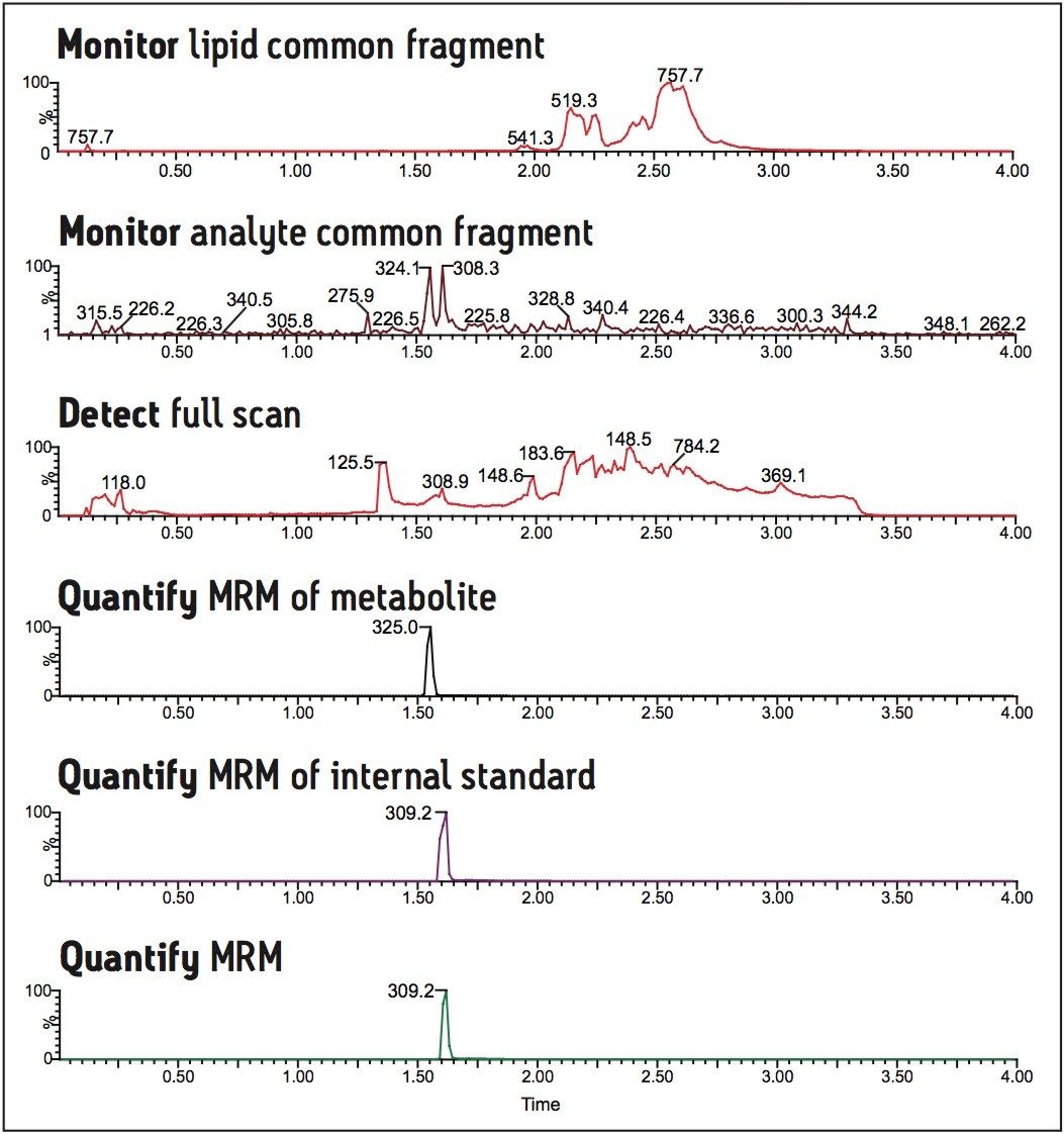Dual Scan MRM Mode: A Powerful Tool for Bioanalytical LC-MS/MS Method Development | Waters